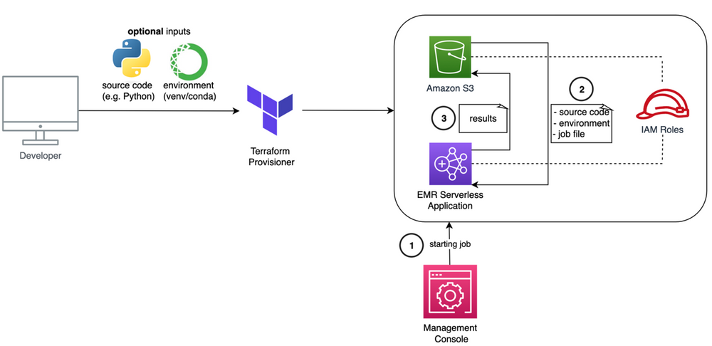 The Many Ways to the Cloud: From on prem to EMR Serverless